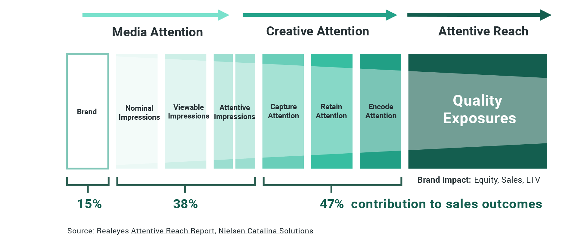 It’s Time to Address Advertising Effectiveness with Attention Metrics
