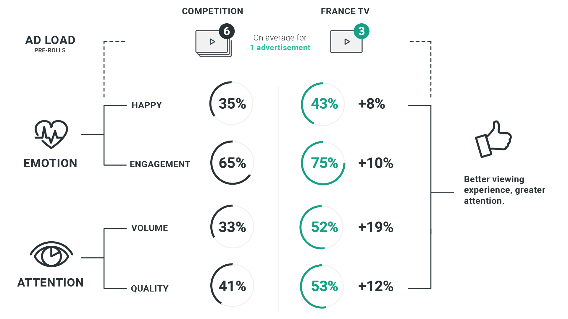 #emotionAI Research Finds Lowering Ad Load Increases Attention, Brand ...
